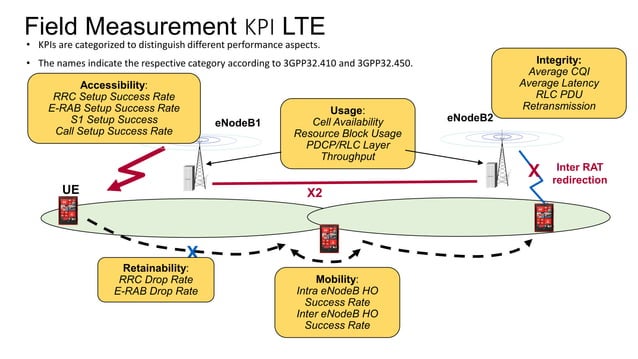 02_LTE_KPI architecture.pdf