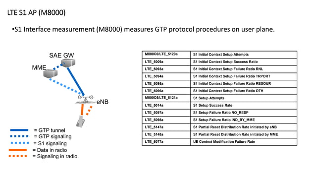 02_LTE_KPI architecture.pdf