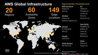Managing Security on AWS | PPTX