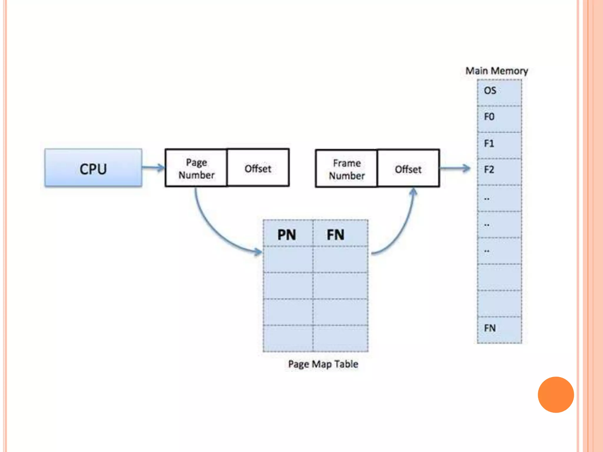 Paging,Segmentation & Segment with Paging | PPTX