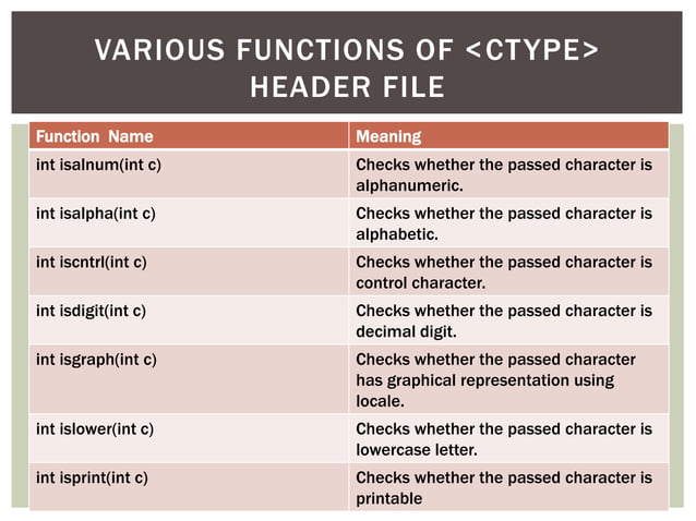 FSTREAM,ASSERT LIBRARY & CTYPE LIBRARY. | PPT