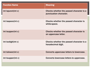 FSTREAM,ASSERT LIBRARY & CTYPE LIBRARY. | PPTX | Web Development | Internet
