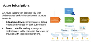 02microsoftazurefundamentalsworkloads1606403971632.pdf