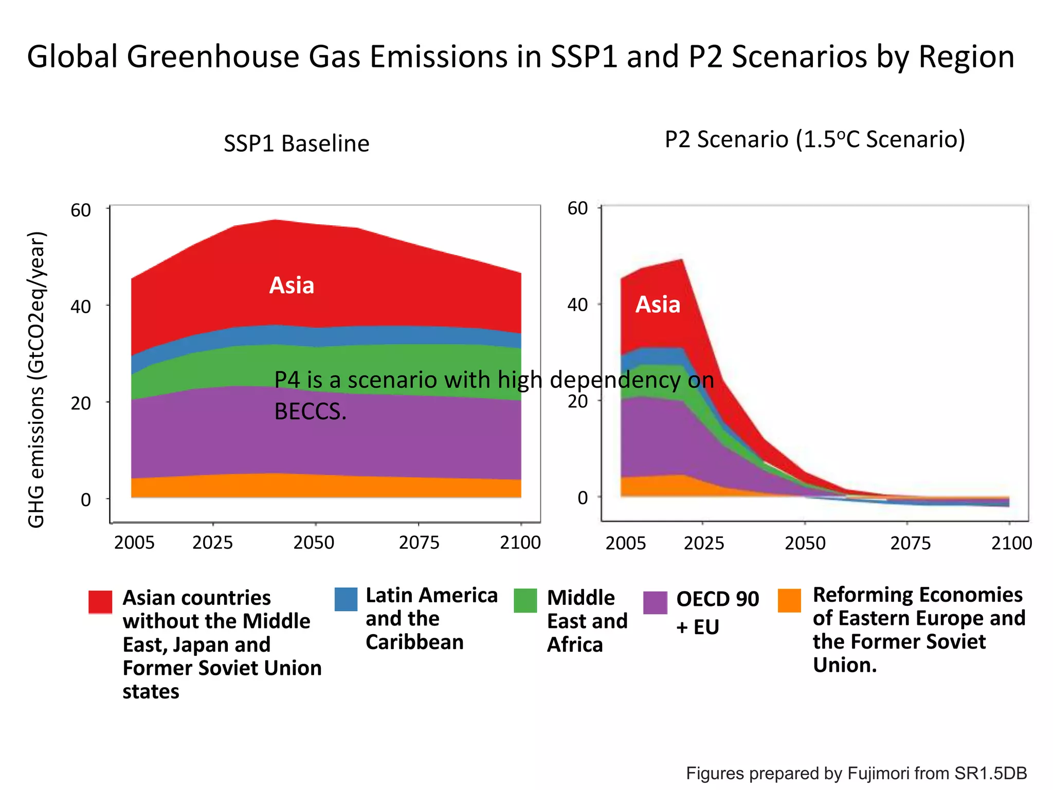Regional Perspective - Asia - Pathways with 1.5oC Global Warming in ...