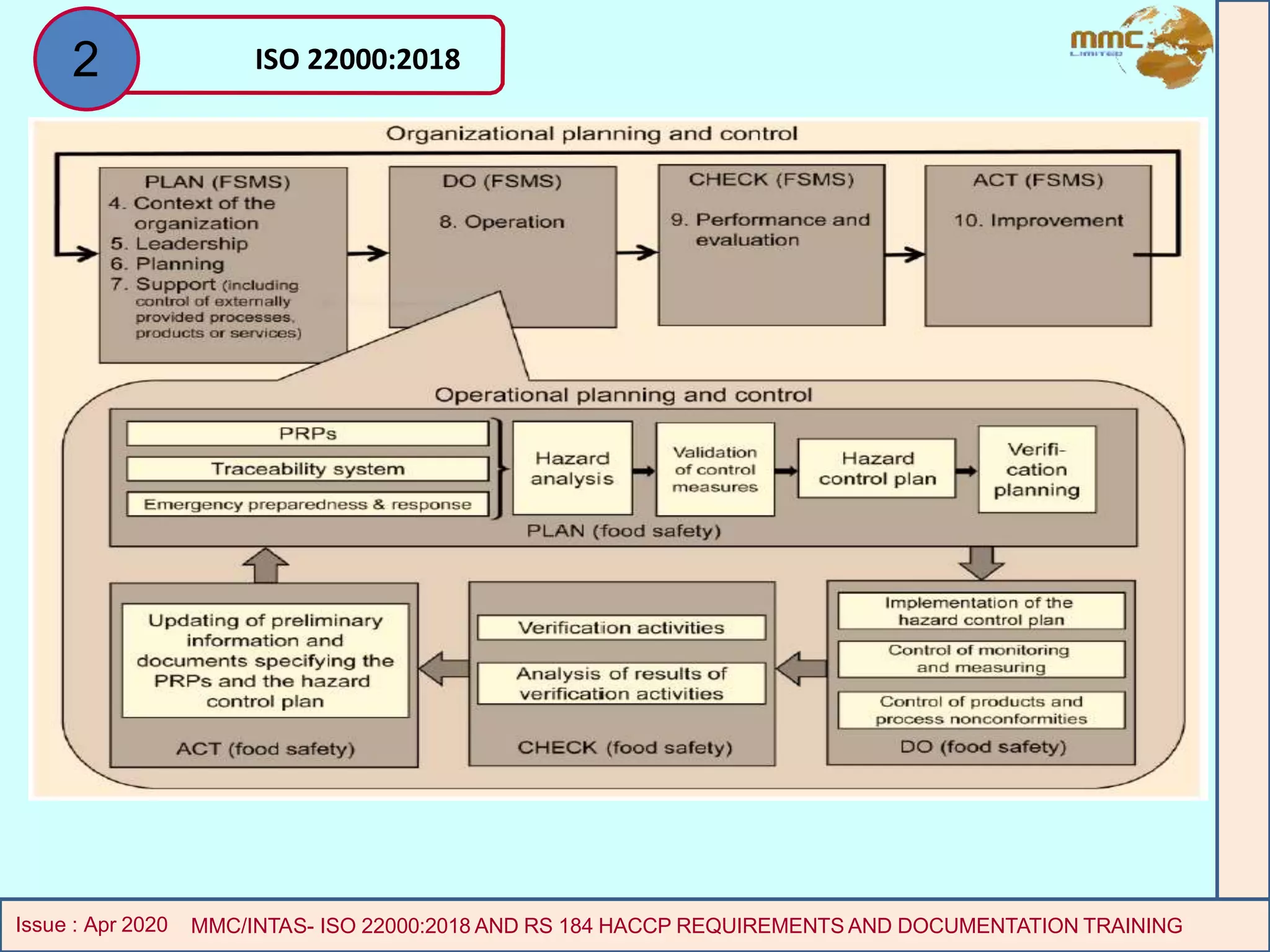 ISO 22000 Clauses Requirements and Documentation training ISO 22000 RS 184 HACCP | PPT | Food ...