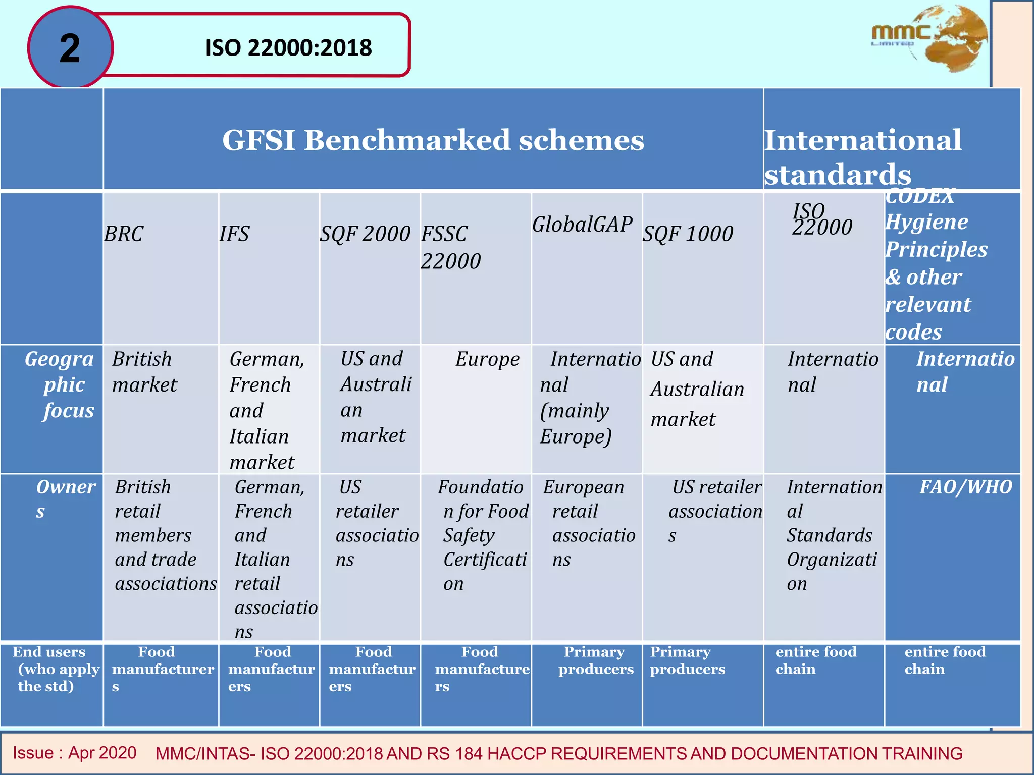 ISO 22000 Clauses Requirements and Documentation training ISO 22000 RS ...