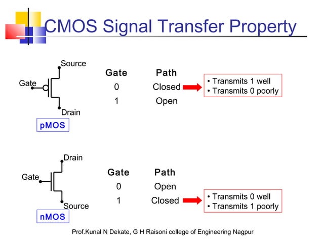 Fundamentals of CMOS VLSI Design and Mos Transistors | PPT | Physics ...
