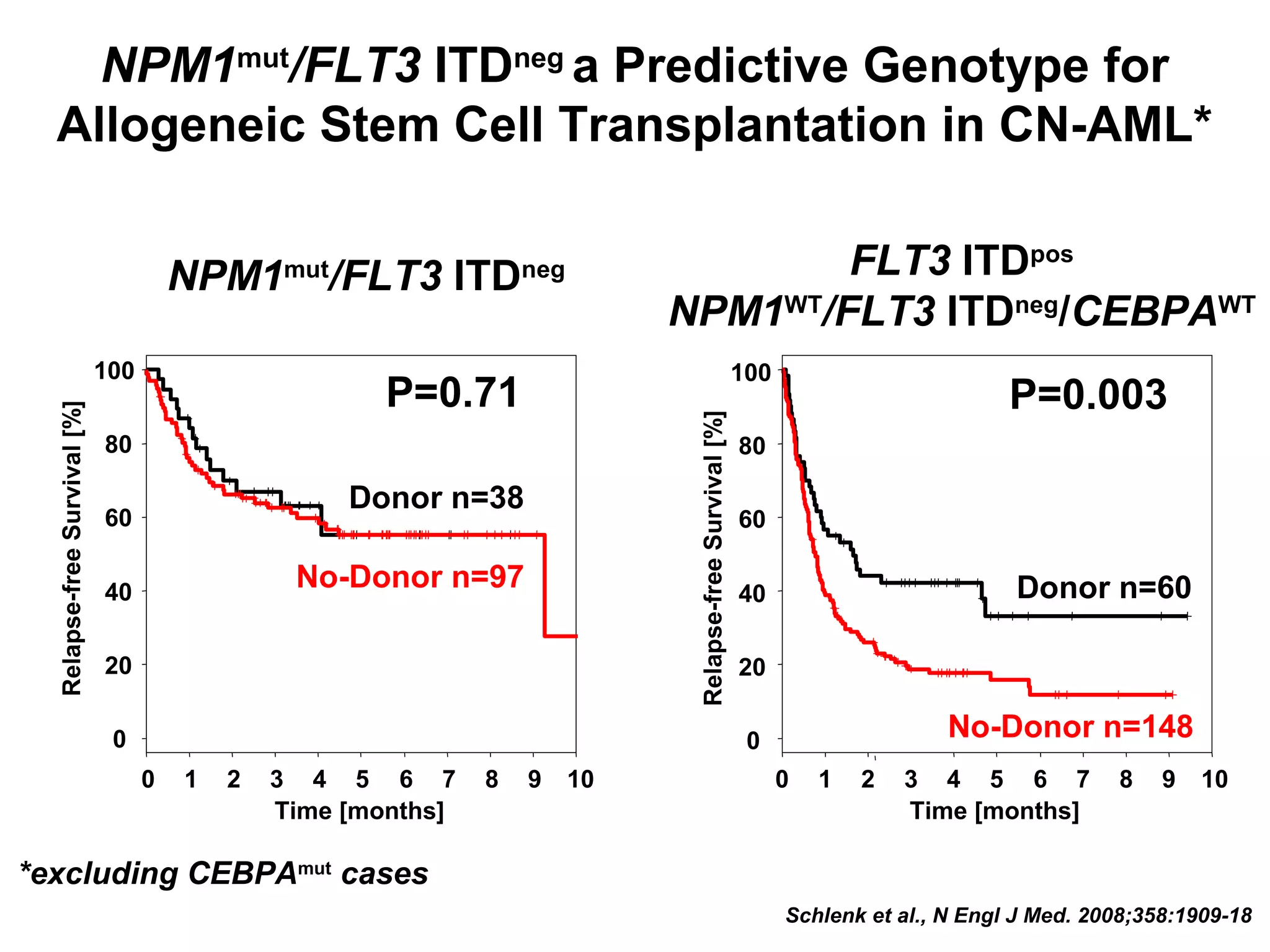 FLT3 INHIBITORS | PPT | Cancer | Diseases and Conditions