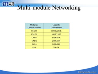 02_Networking and Configuration of telecom.ppt