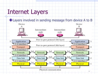 02 Network Models(강의용) | PPT