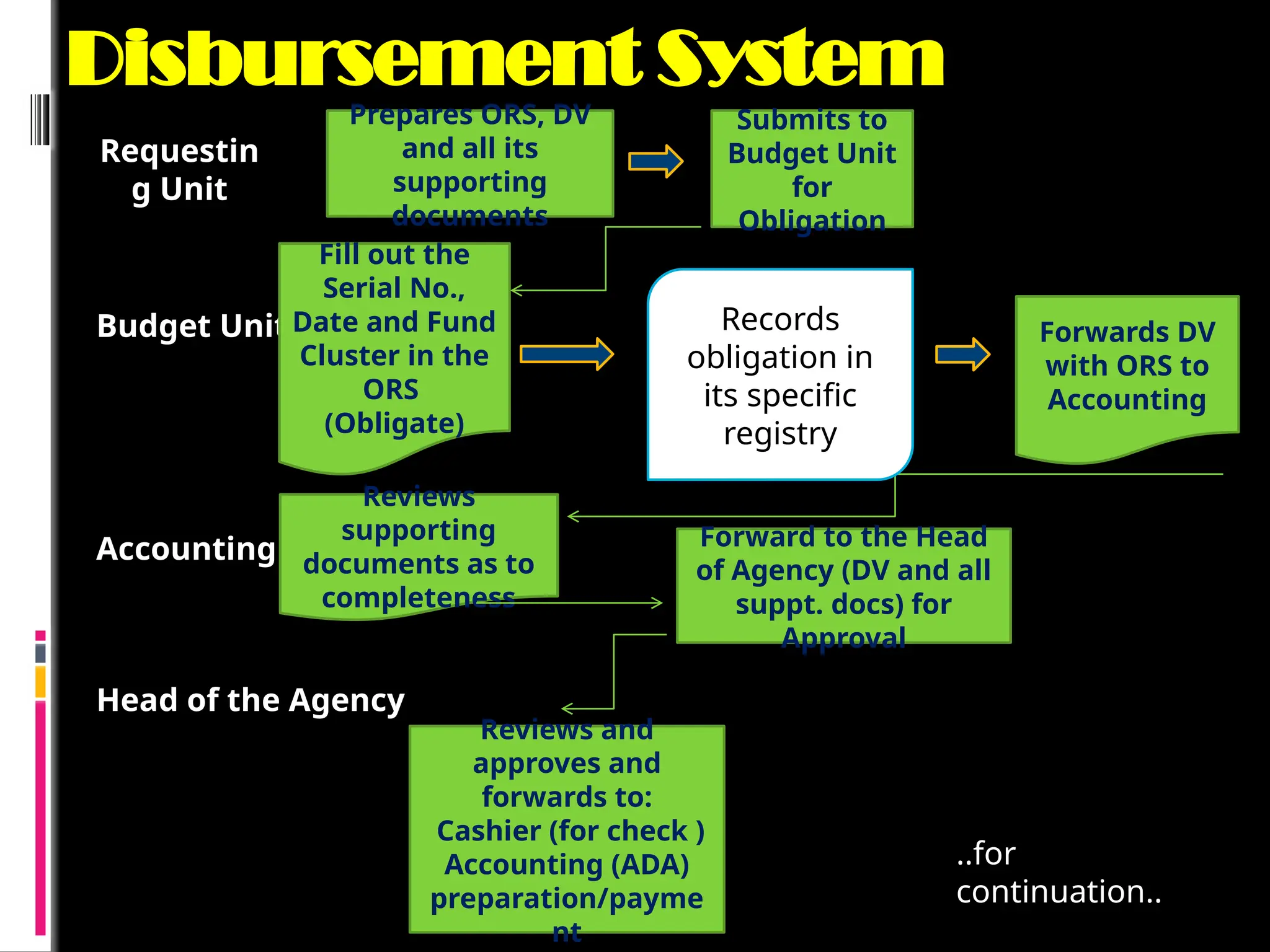 New Government Accounting System for National Government Agency | PPTX
