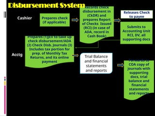 New Government Accounting System for National Government Agency | PPTX