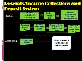 New Government Accounting System for National Government Agency | PPTX