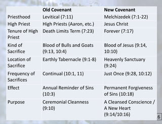 Session 02 New Testament Overview - Hebrews: The Bridge Between the Old ...