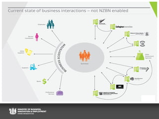 New Zealand Business Number NZBN | PPT