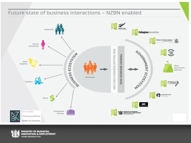 New Zealand Business Number NZBN | PPT