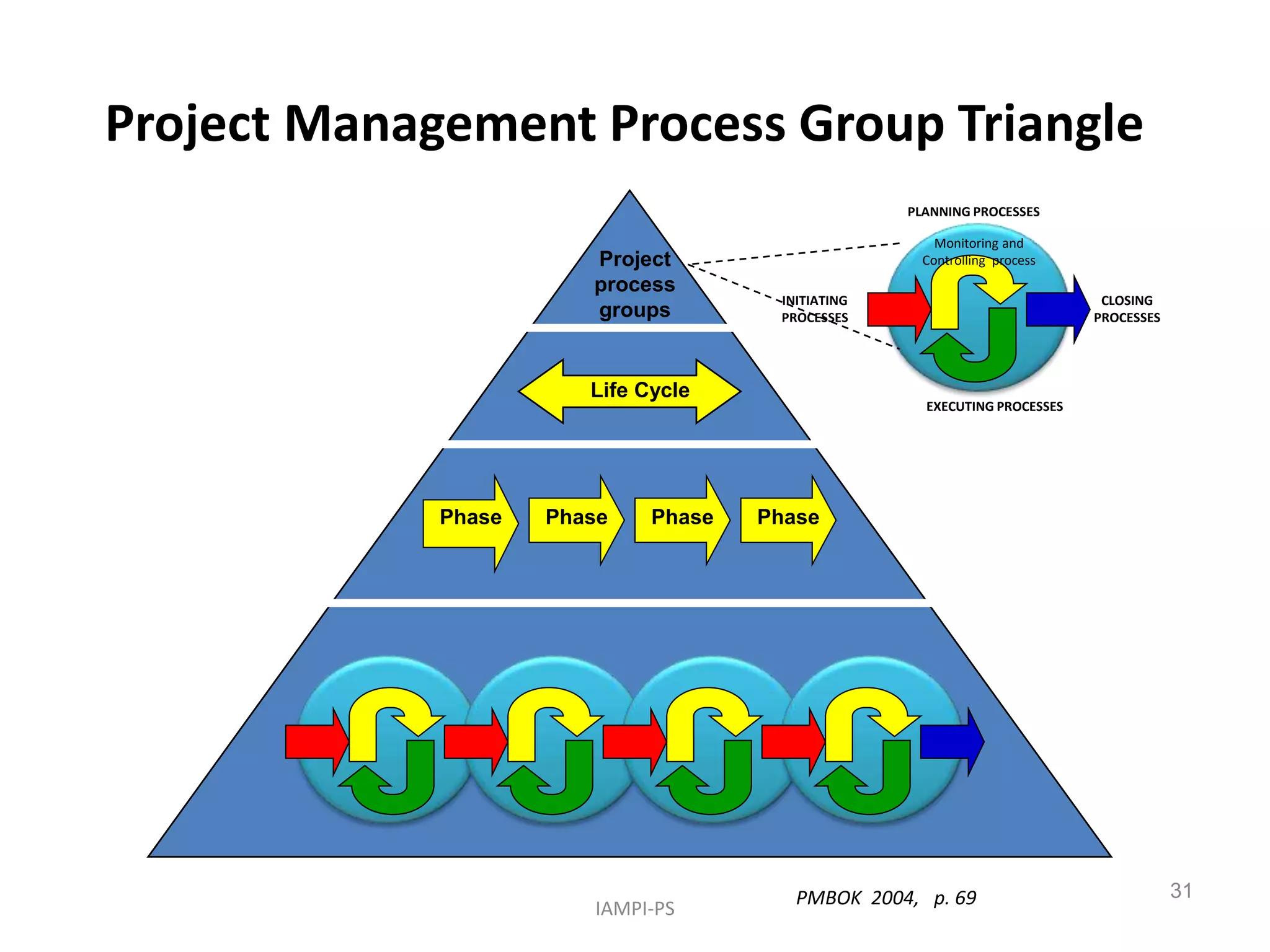 02 ok PROJECT MANAGEMENT FRAMEWORK IAMPI A.ppt