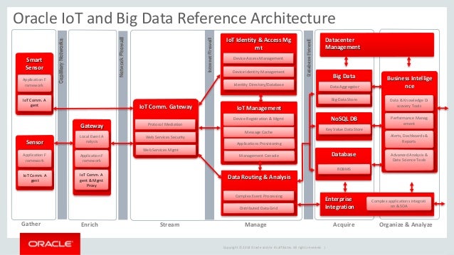 Device to Intelligence, IOT and Big Data in Oracle