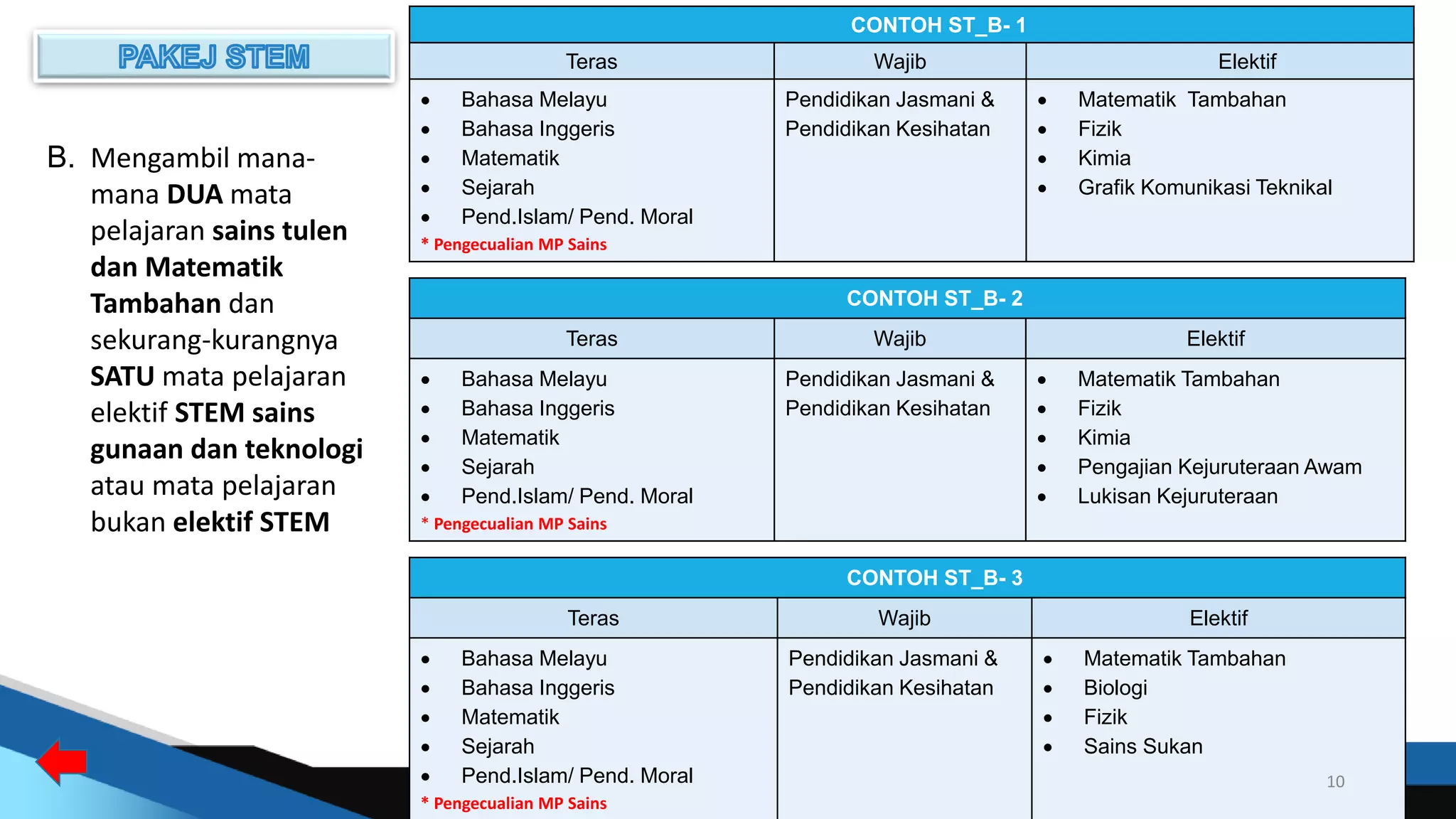 pakej mata pelajaran tingkatan 4 dan 5 tahun 2020 | PPTX