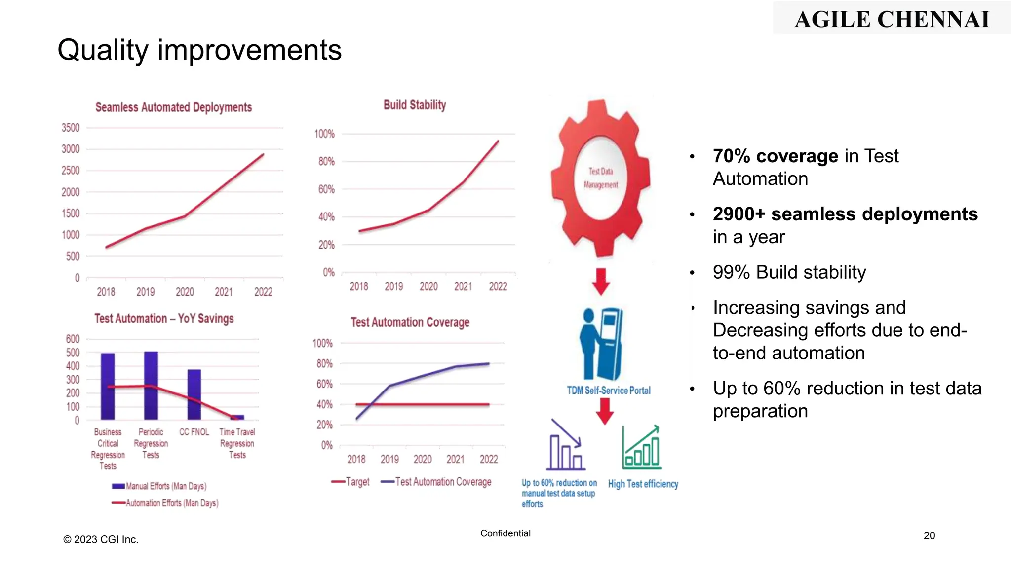 Agile Chennai 2023 | DevOps Business Impact - Sustainable Value Delivery - Parasuram ...