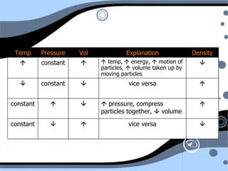 Particle Theory of Matter | PPT
