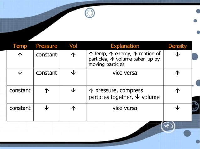 Particle Theory of Matter | PPT | Chemistry | Science