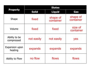 Particle Theory of Matter | PPT
