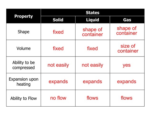 Particle Theory of Matter | PPT | Chemistry | Science