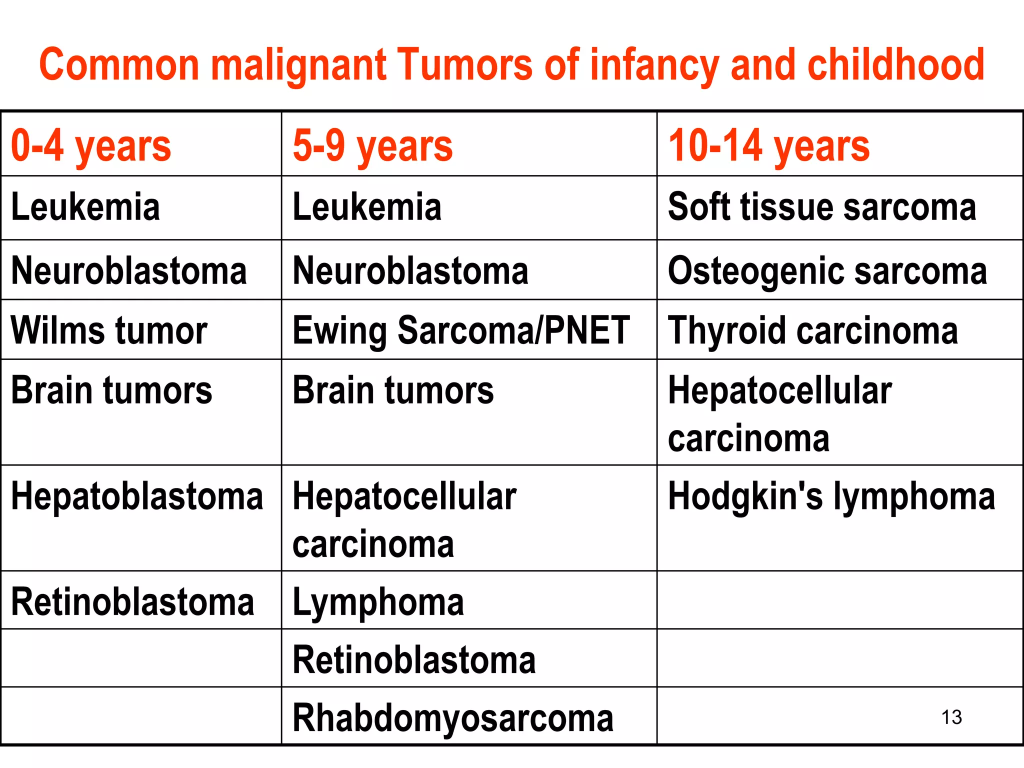 Pediatric tumors | PPT