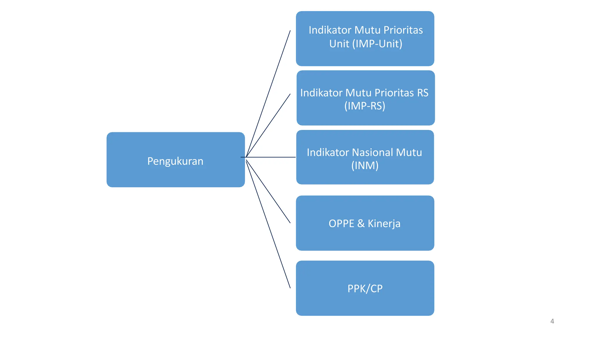 PENYUSUNAN INDIKATOR MUTU AKREDITASI RUMAH SAKIT | PPTX