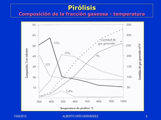02 pirólisis | PDF