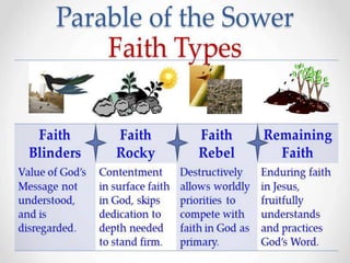 Parables of the Kingdom: The Sower | PPTX