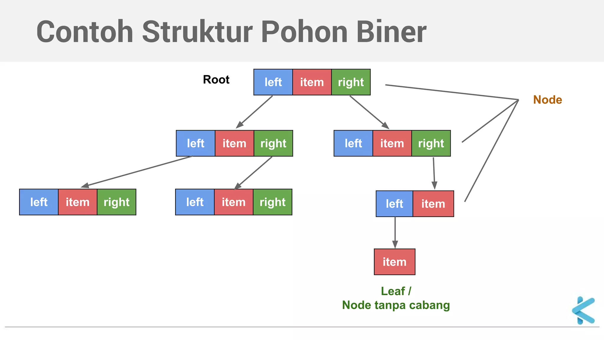 Algoritma dan Struktur Data - Pohon Biner | PPT