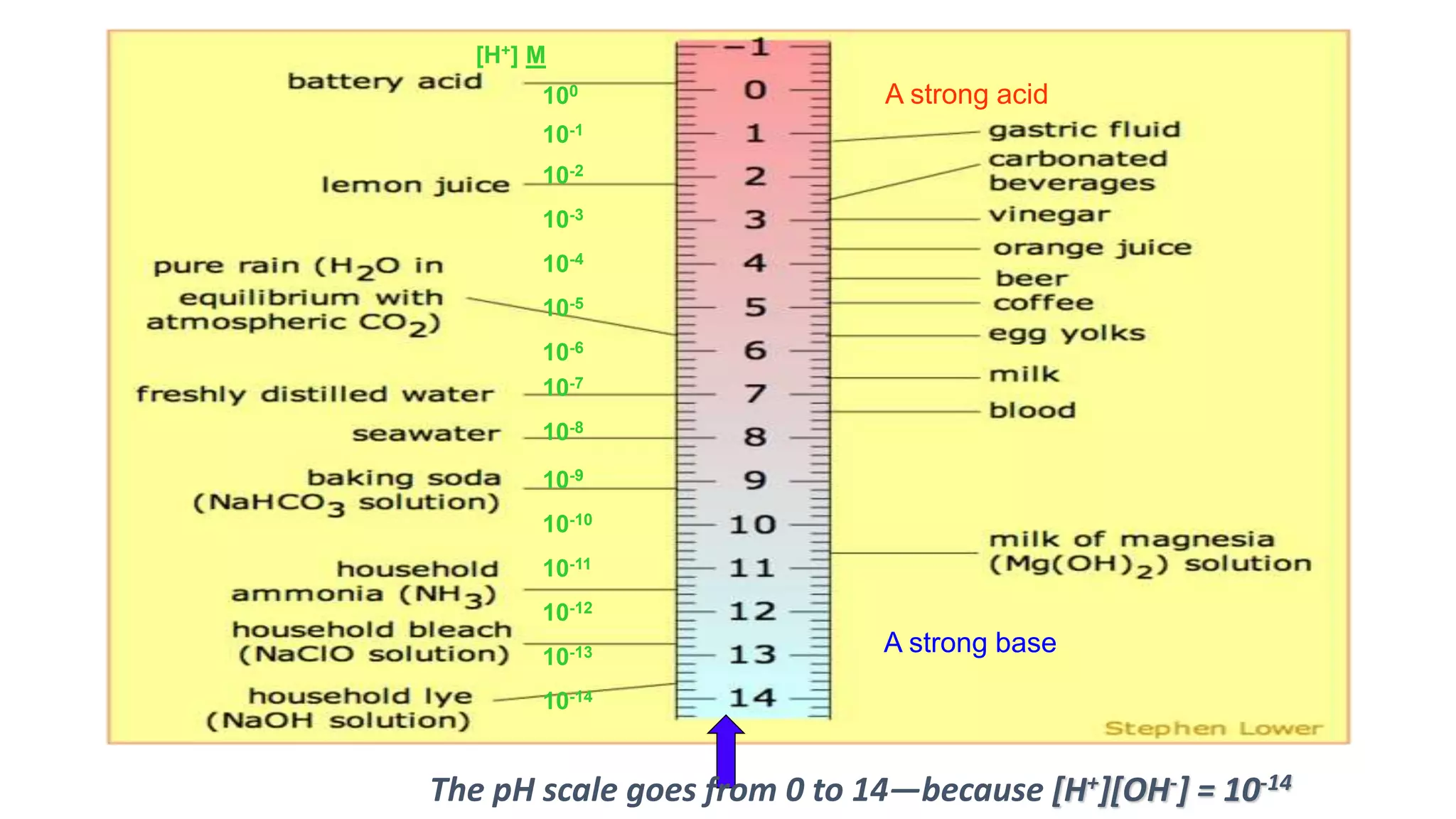 chemistry of water ph acid and bases. | PPTX
