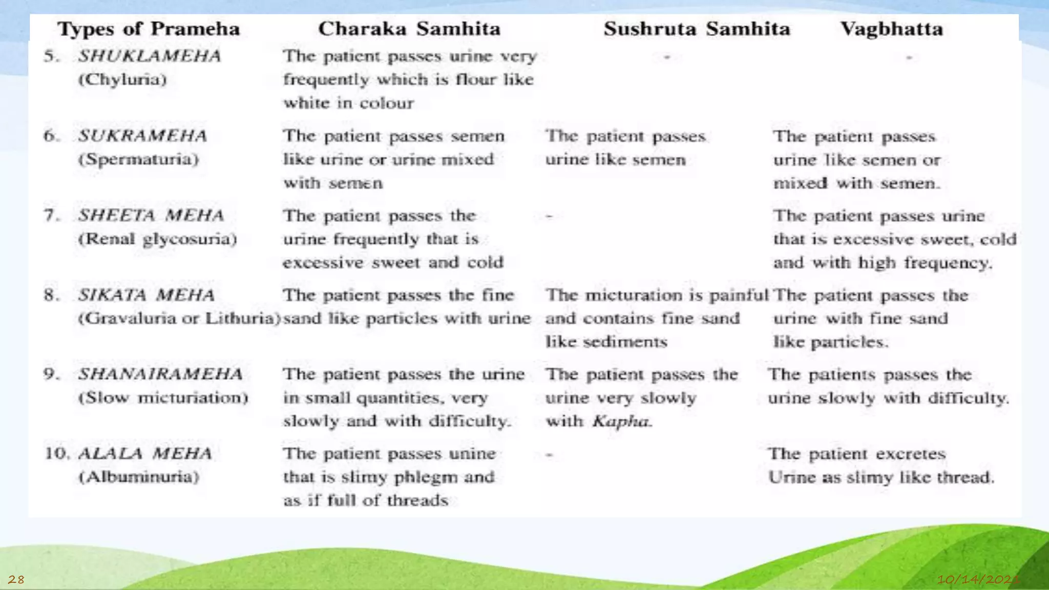 Prameha, Madhumeha - Diabetes & it's complications | PPSX
