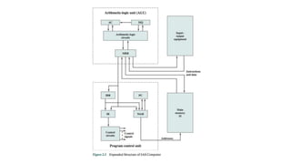 Processor Organization and Architecture | PPTX | Operating Systems | Computer Software and ...