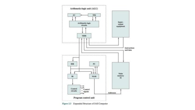 Processor Organization and Architecture
