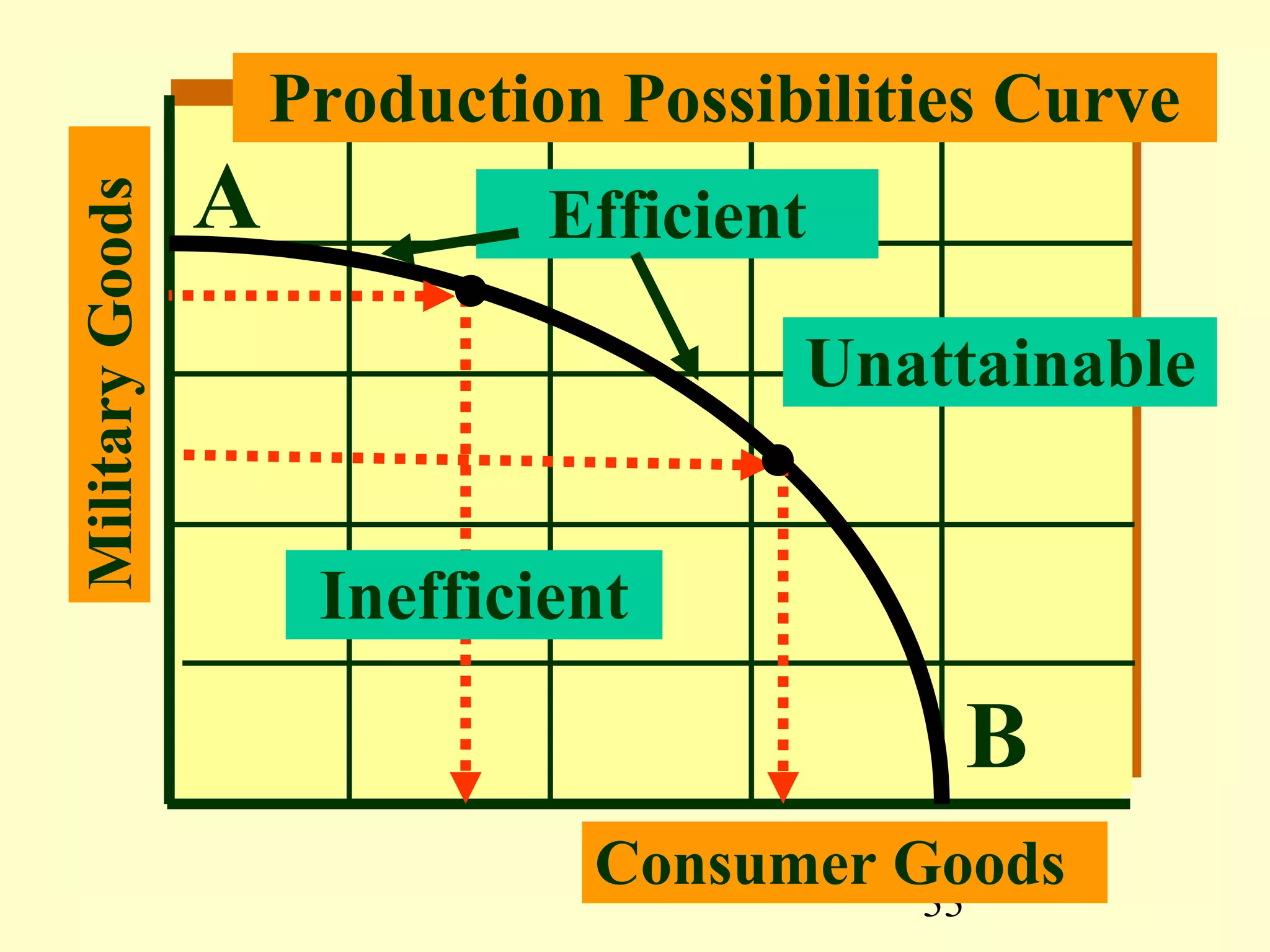 02 production possibilities and opportunity cost | PPT