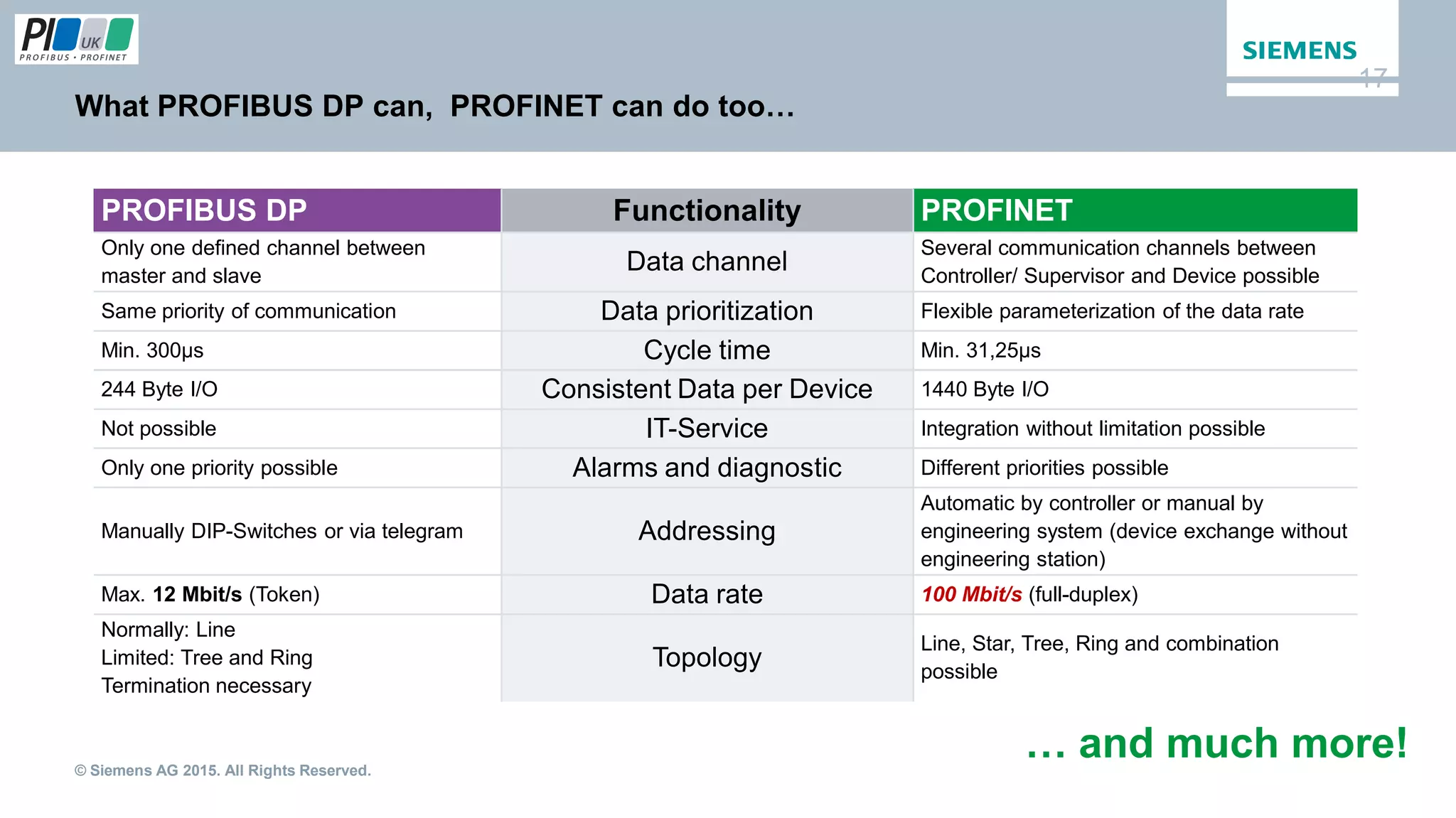 Profinet in process automation - Peter Brown | PDF