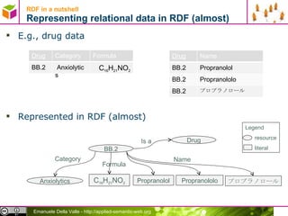 Data in RDF | PPT