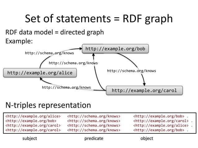 RDF Data Model | PPT