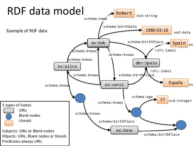 Rdf Data Model 