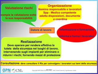 Ruolo dl_pr_rls_spp_rspp_ae | PPT