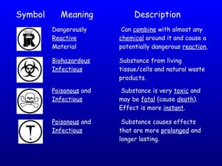 Grade 9, U1-L1, Safety Symbols | PPT