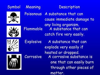 Science Safety Symbols Fire