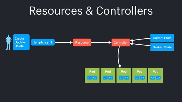 Automate Your Kafka Cluster with Kubernetes Custom Resources | PPT Automate Your Kafka Cluster with Kubernetes Custom Resources | PPT