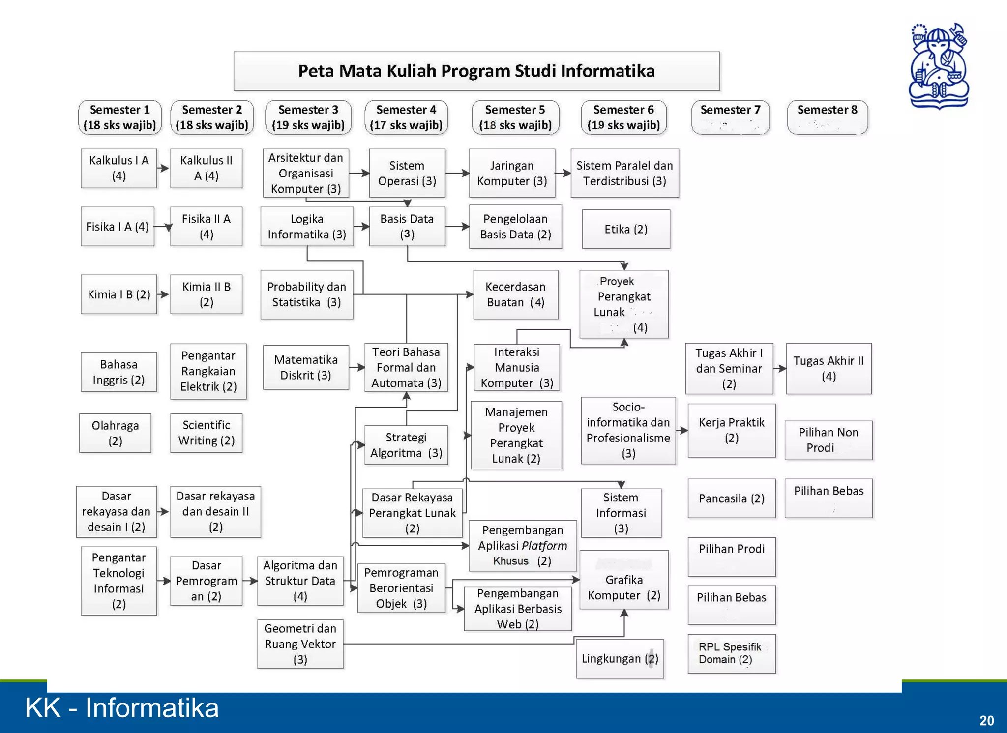 02 slide ap - penyusunan kurikulum s1 teknik informatika itb | PPT