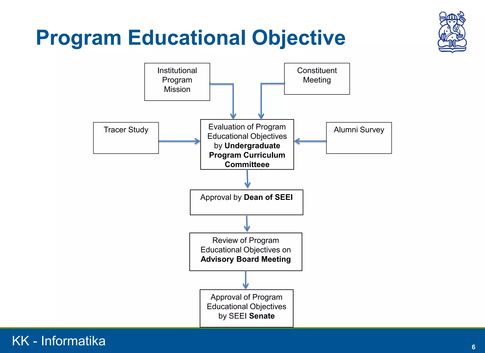 02 slide ap - penyusunan kurikulum s1 teknik informatika itb | PPT