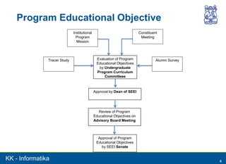 02 slide ap - penyusunan kurikulum s1 teknik informatika itb | PPT