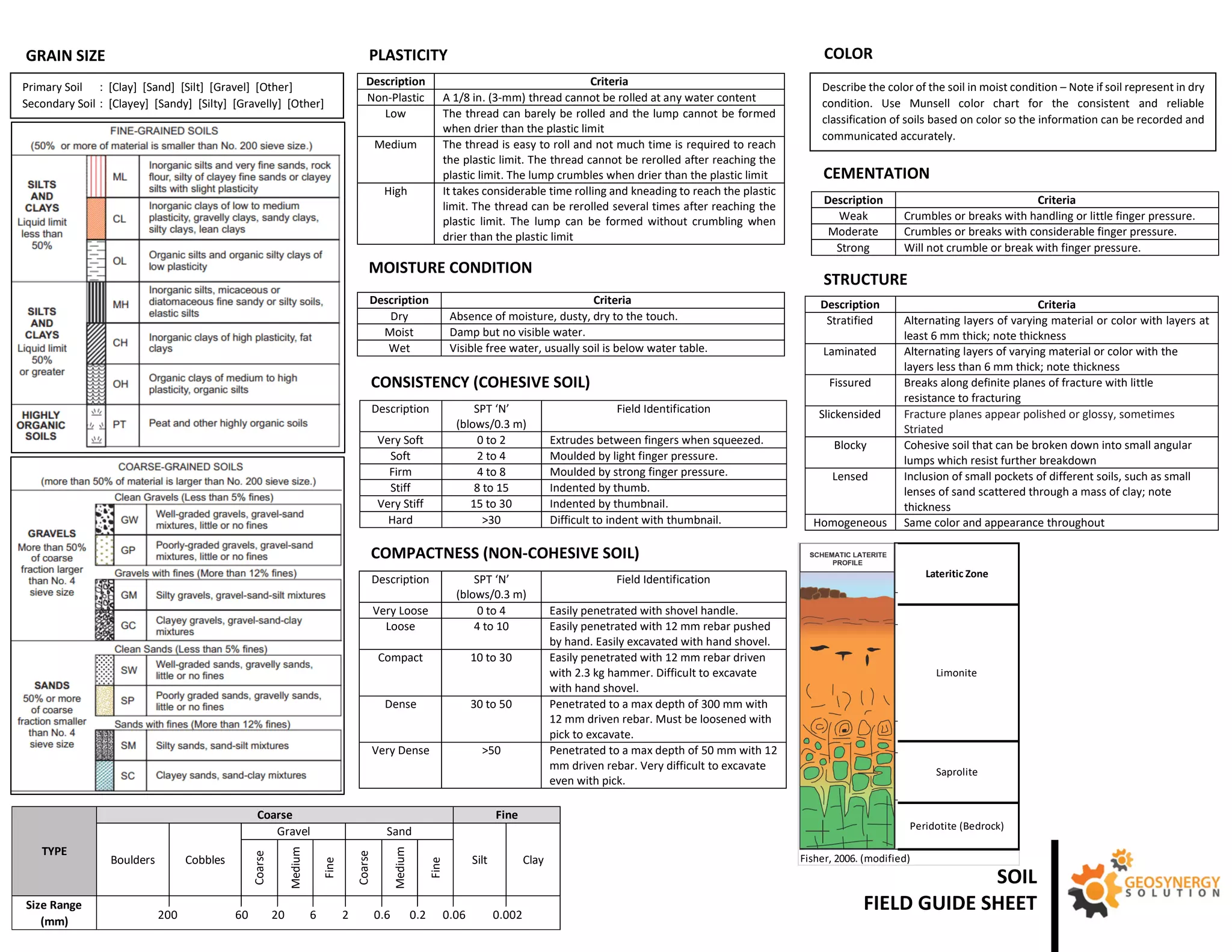 02 Soil Field Guide Sheet.pdf